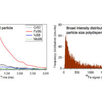 What is Single Particle ICP-MS? - TOFWERK
