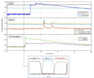 Comprehensive, Real-Time AMC Monitoring