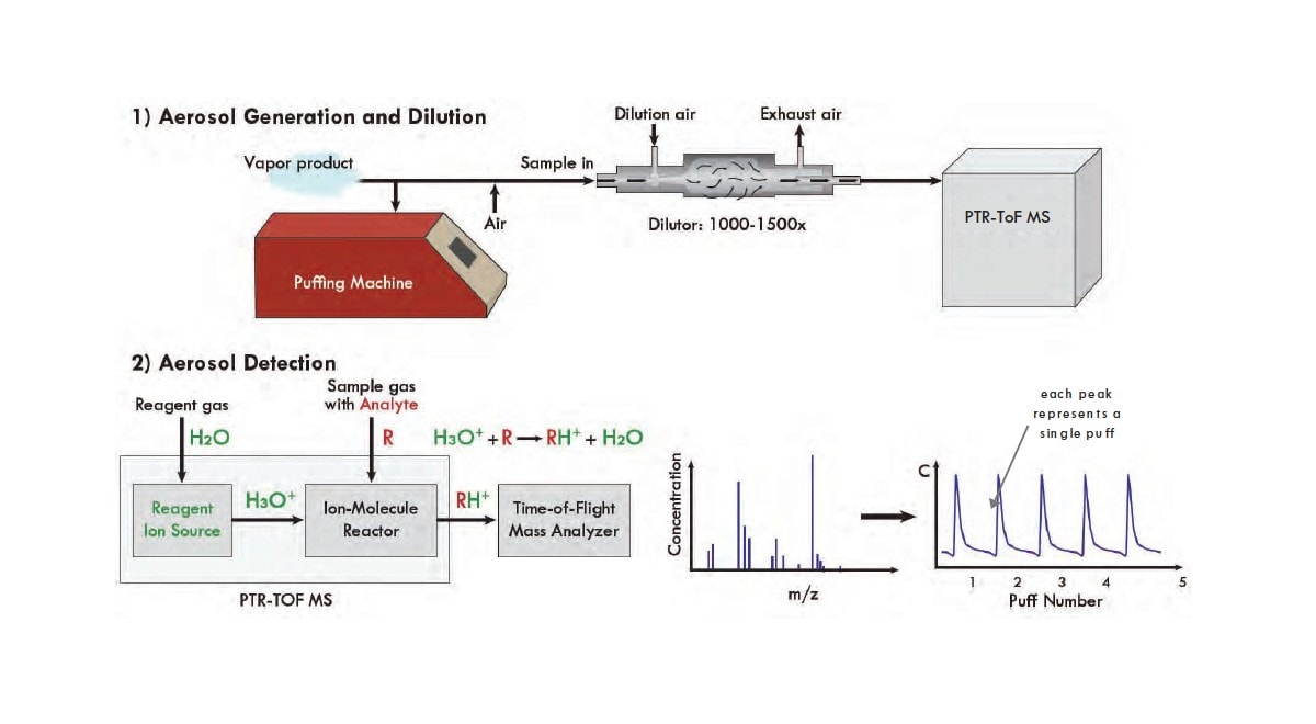 Puff-By-Puff Analysis of Vapor Products Using PTR-TOFMS