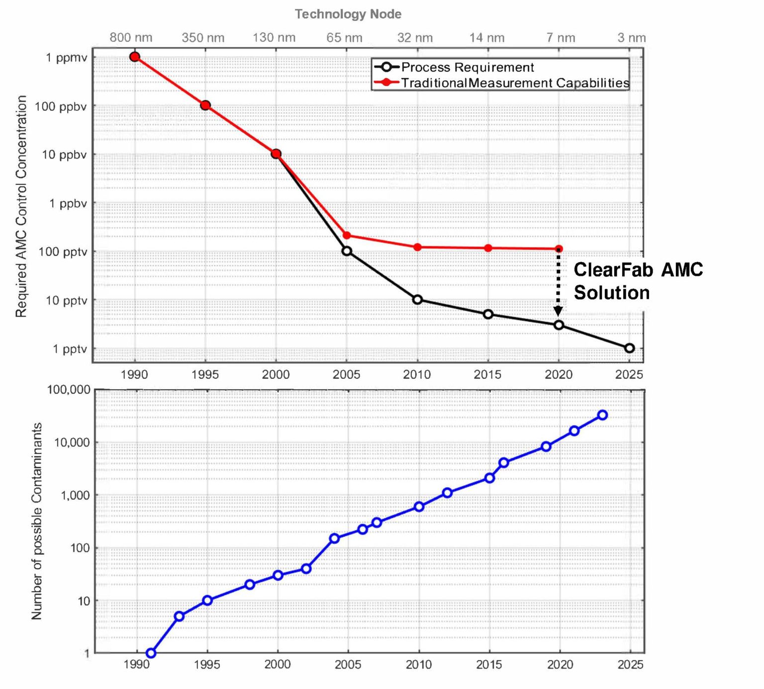 Airborne Molecular Contaminant Detection with Semicon AMC Monitors