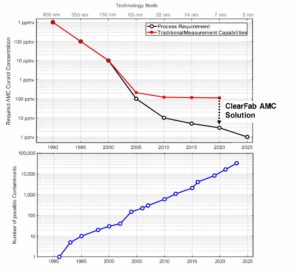 Airborne Molecular Contaminant Detection with Semicon AMC Monitors