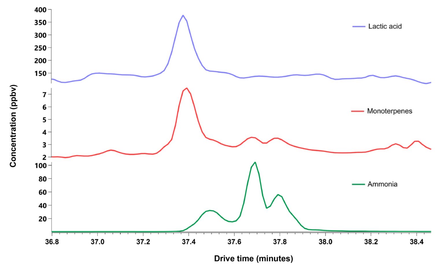 Vocus Mobile Laboratory: Landfill Odor Analysis Case Study - TOFWERK