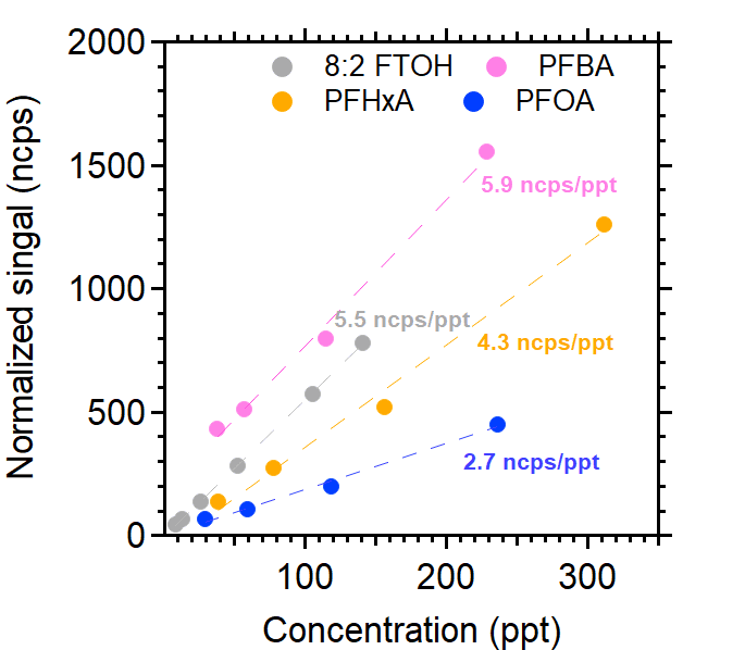 PFAS Detection in Air with the Vocus Aim Reactor