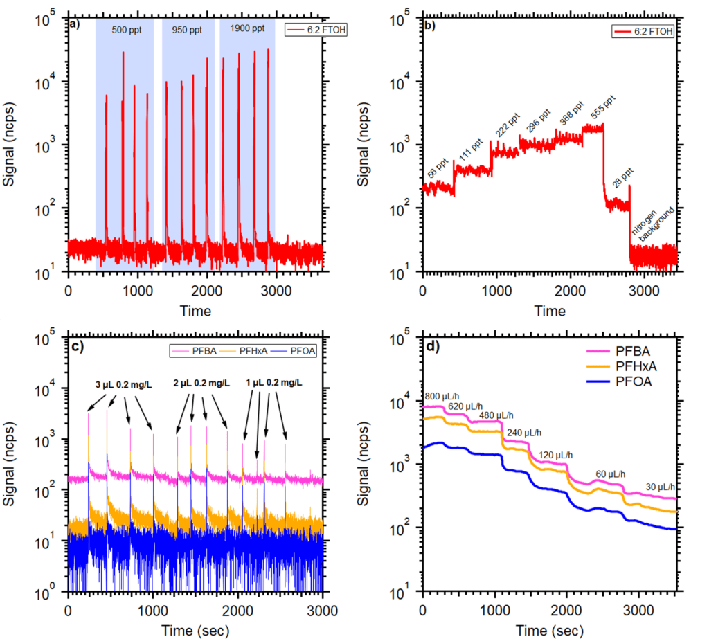 PFAS Detection in Air with the Vocus Aim Reactor