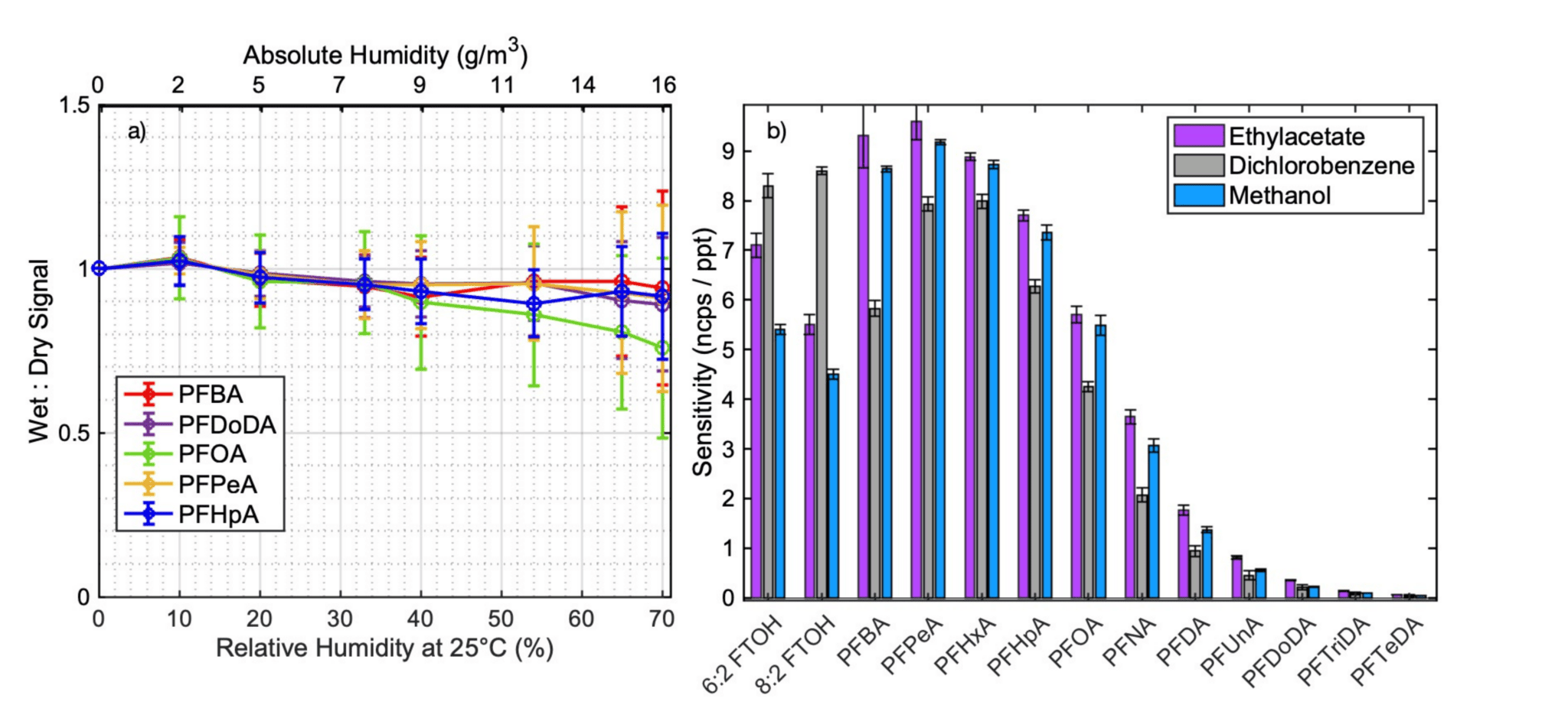 PFAS Detection in Air with the Vocus Aim Reactor