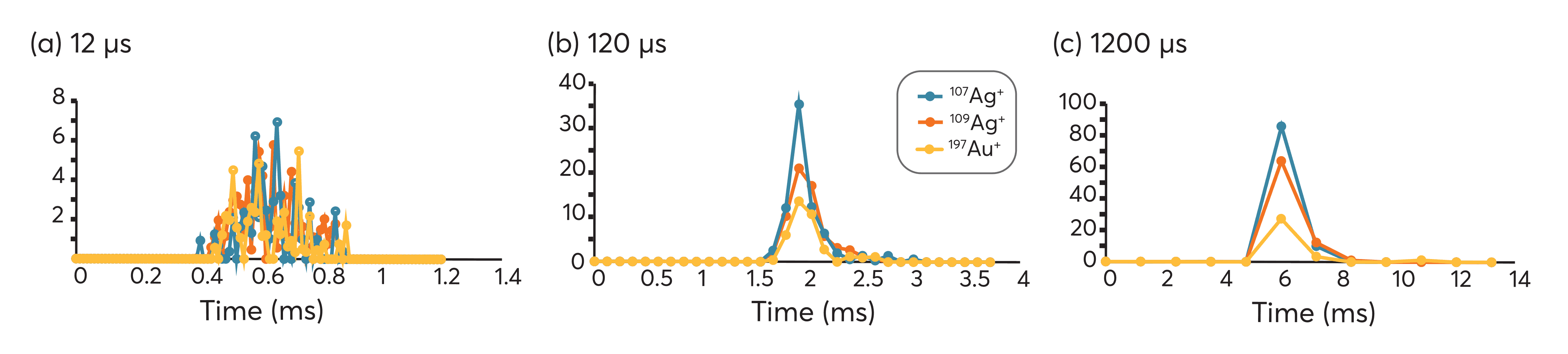 Continuous Fast Data Acquisition for Single-Particle ICP-TOFMS
