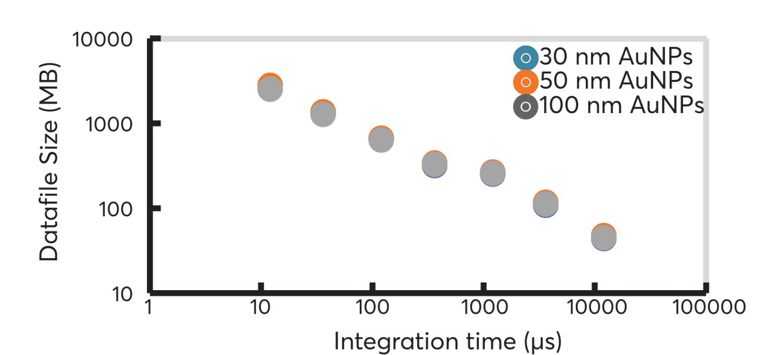 Continuous Fast Data Acquisition for Single-Particle ICP-TOFMS