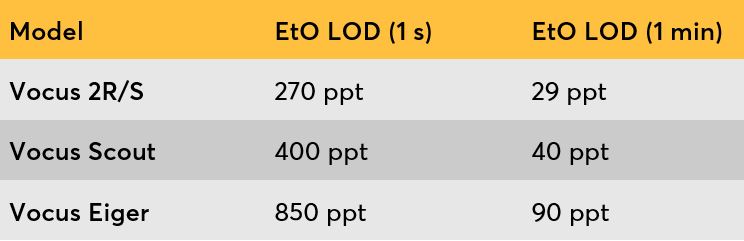 Real-Time Ethylene Oxide Monitoring