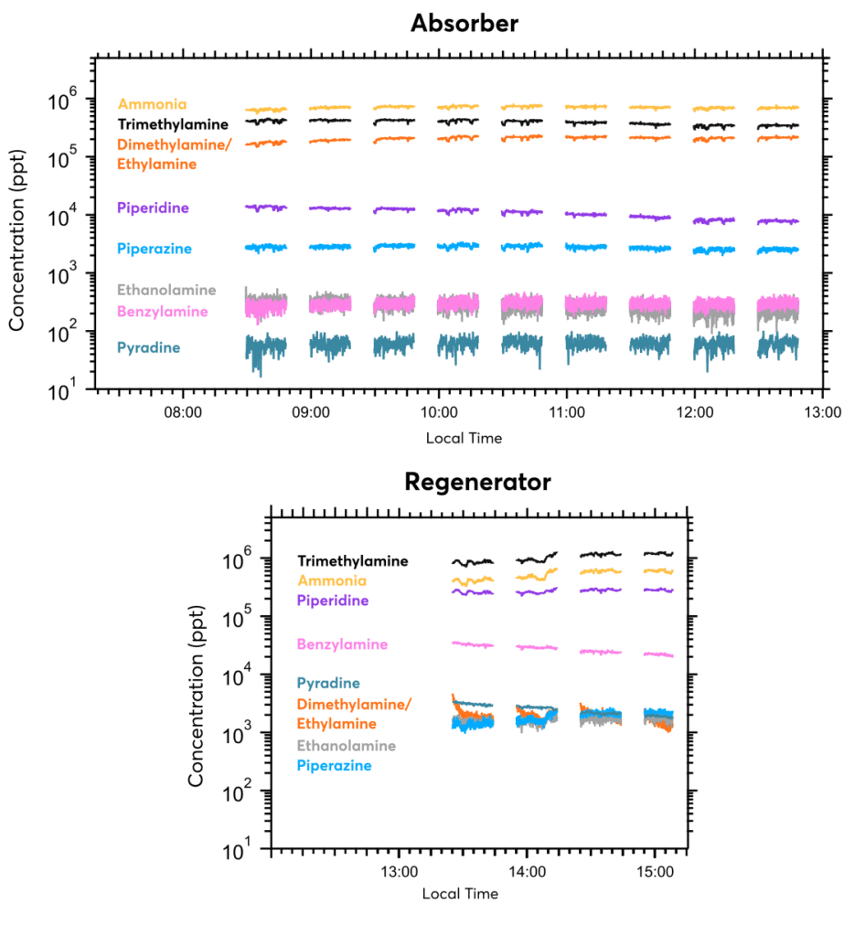 Carbon Capture and Storage (CCS) Emission Control - TOFWERK