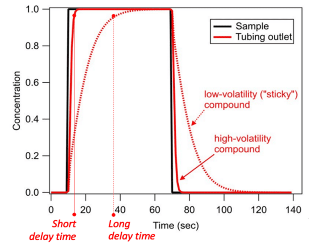 Multiple Point Air Sampling via Long Tubing: Best Practices
