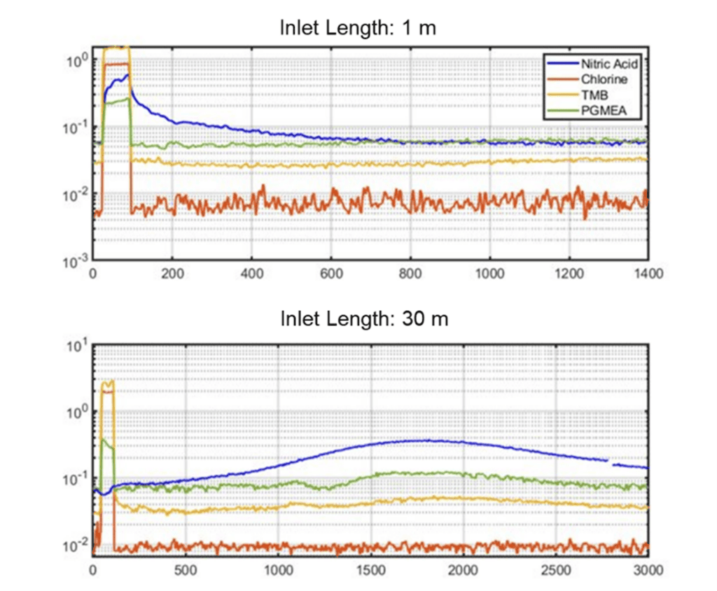 Multiple Point Air Sampling via Long Tubing: Best Practices