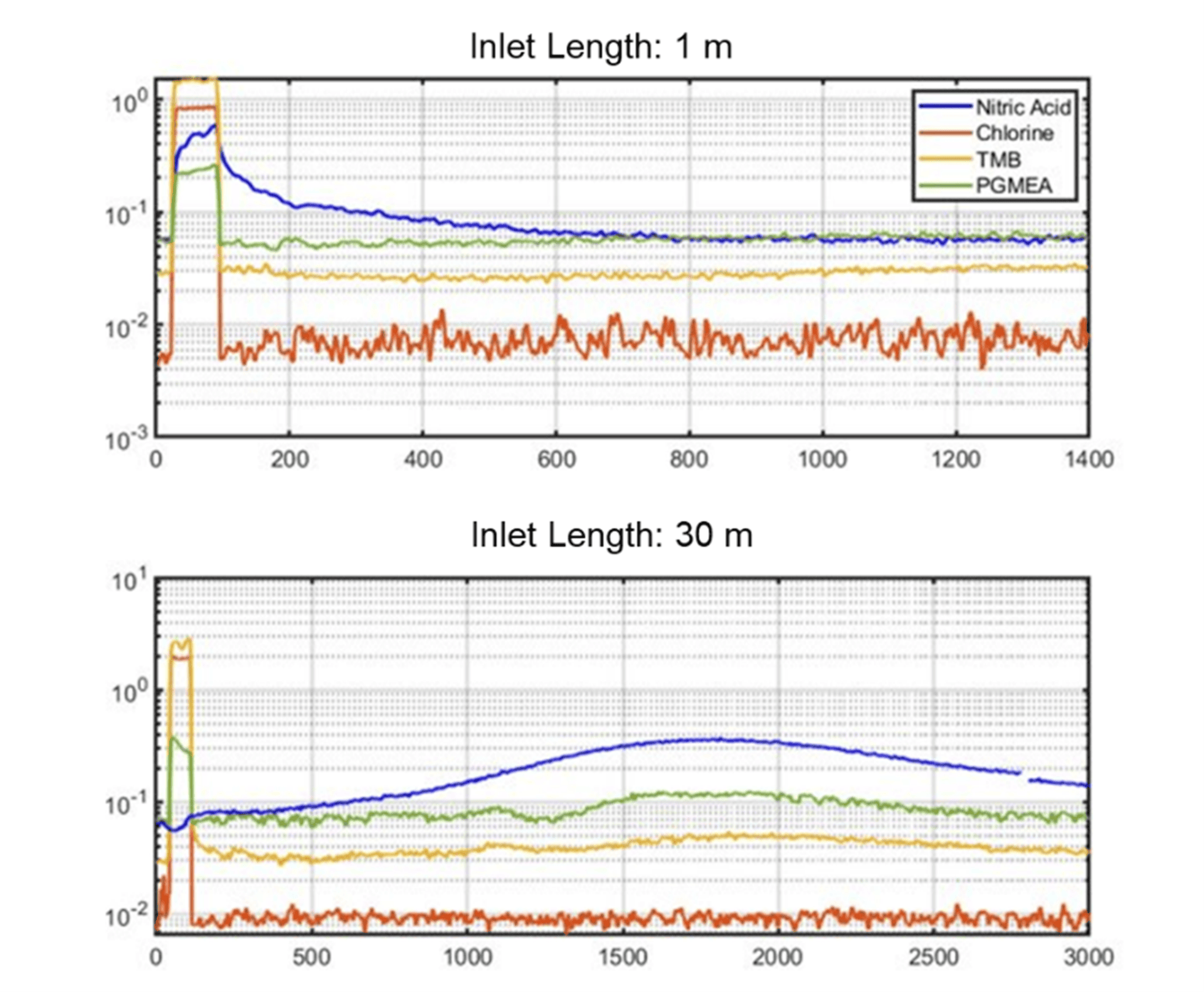 Multiple Point Air Sampling via Long Tubing: Best Practices