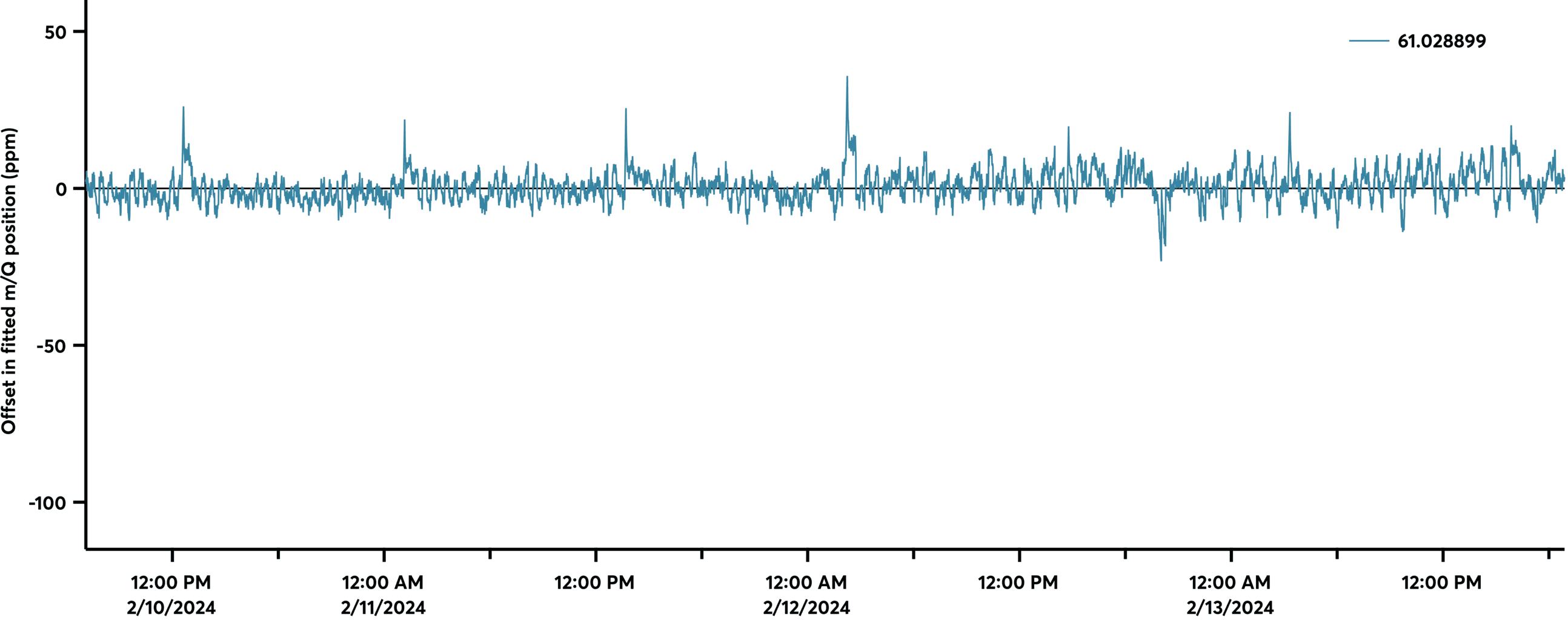 VocusTRACK: Automated Air Quality Monitoring Data