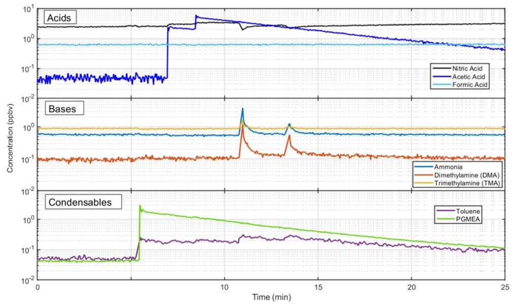 Comprehensive, Real-Time AMC Monitoring