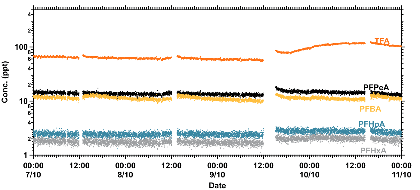 Real-Time PFAS Monitoring in flue gas from WtE facility