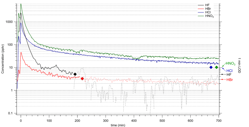 Rapid Monitoring of FOUP Outgassing with Semicon AMC Solutions