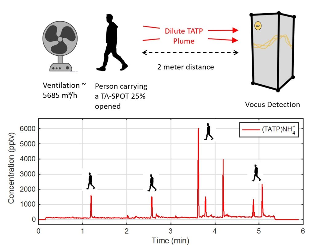 Robust, Field-Deployable Trace Explosives Detection