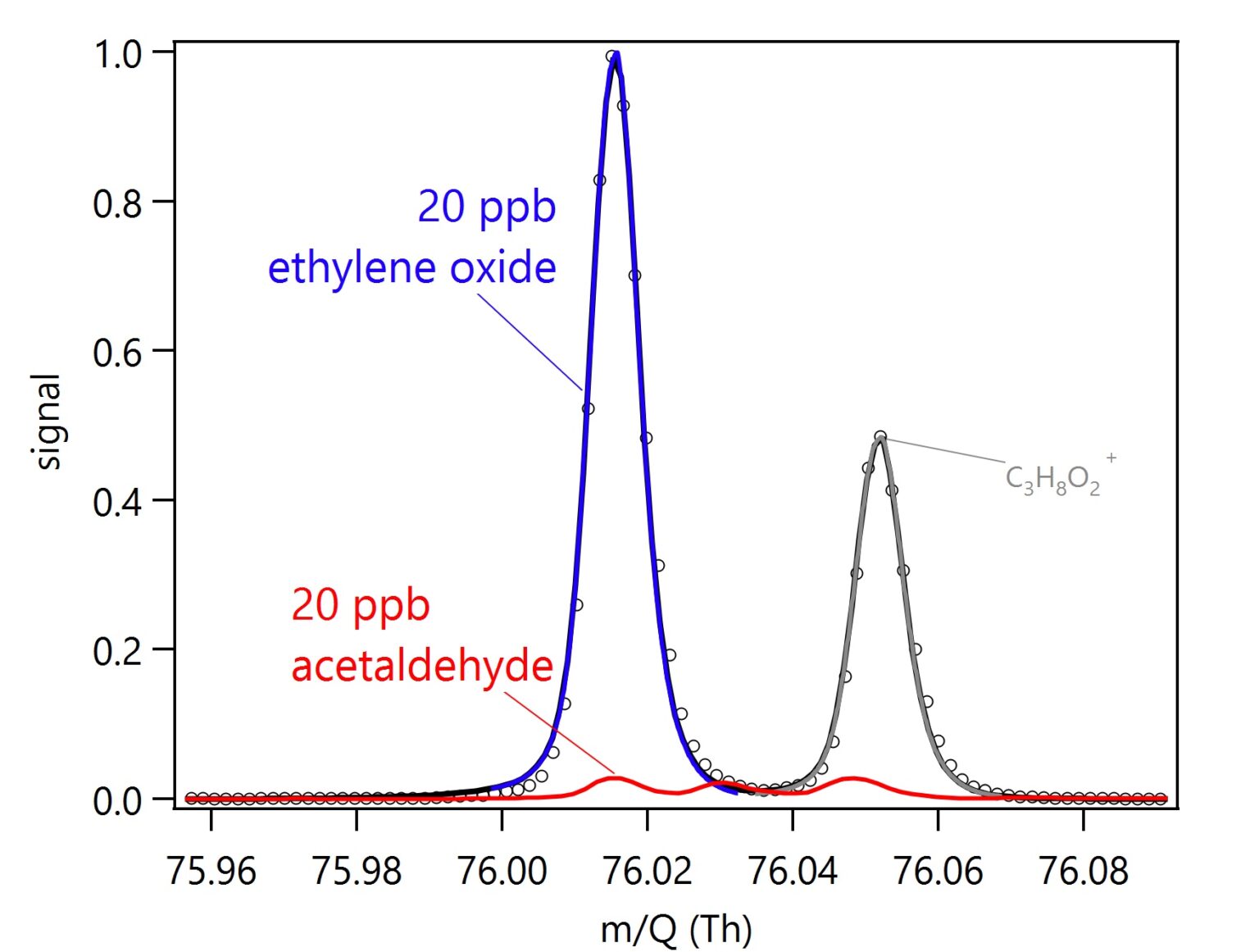 Real-Time Detection of Ethylene Oxide with Limited Interferences