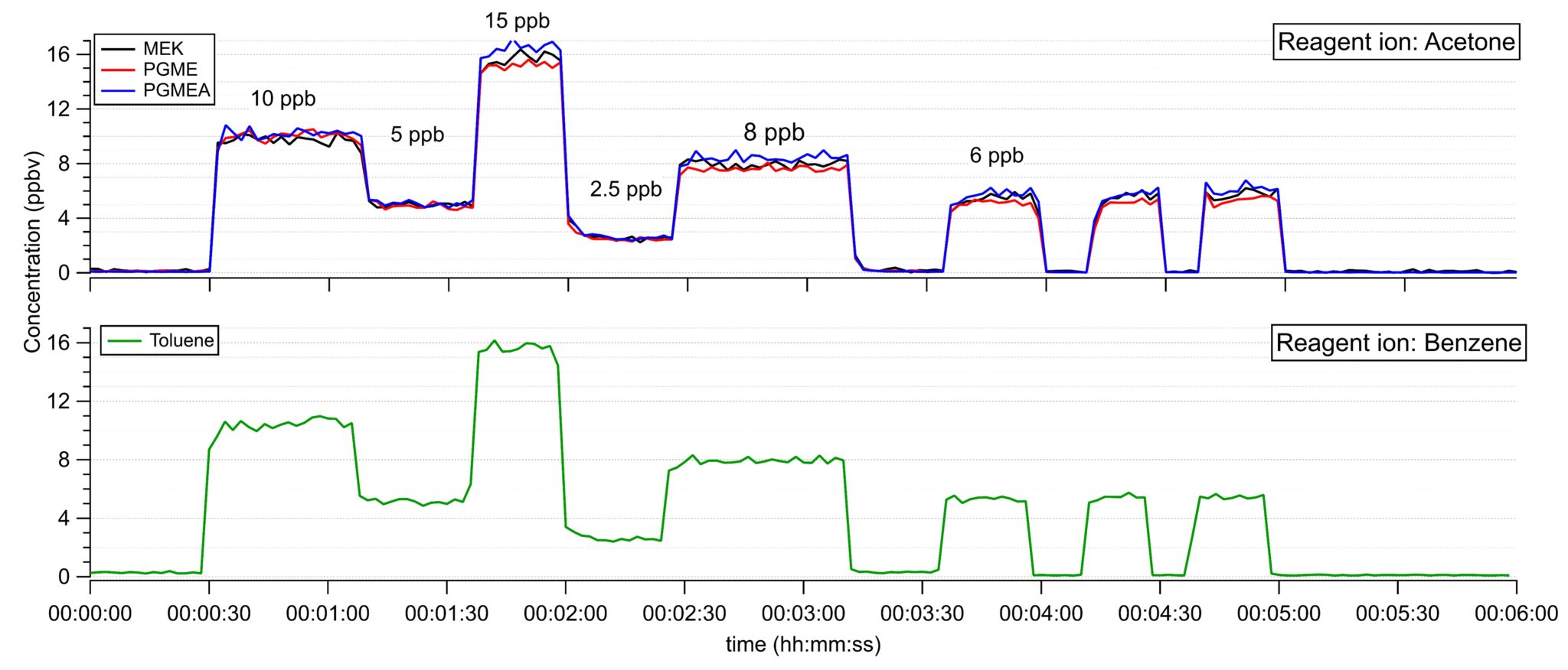 Ultra-Fast, Simultaneous Monitoring of Critical AMC Classes