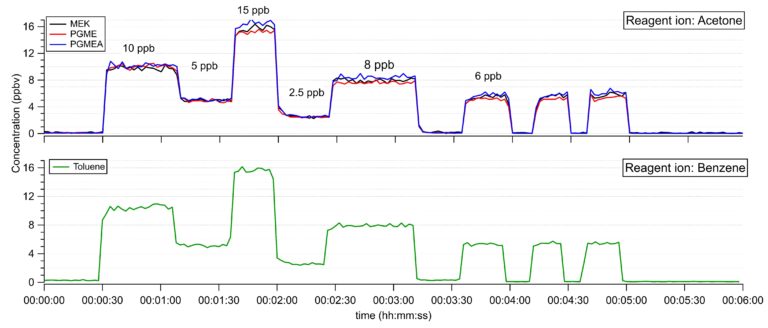 Ultra-Fast, Simultaneous Monitoring of Critical AMC Classes